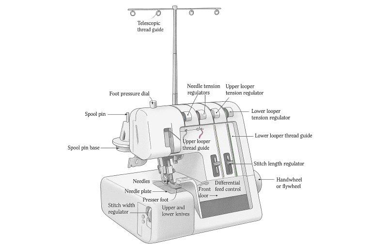 The Anatomy of a Serger - Homesteading With Betty